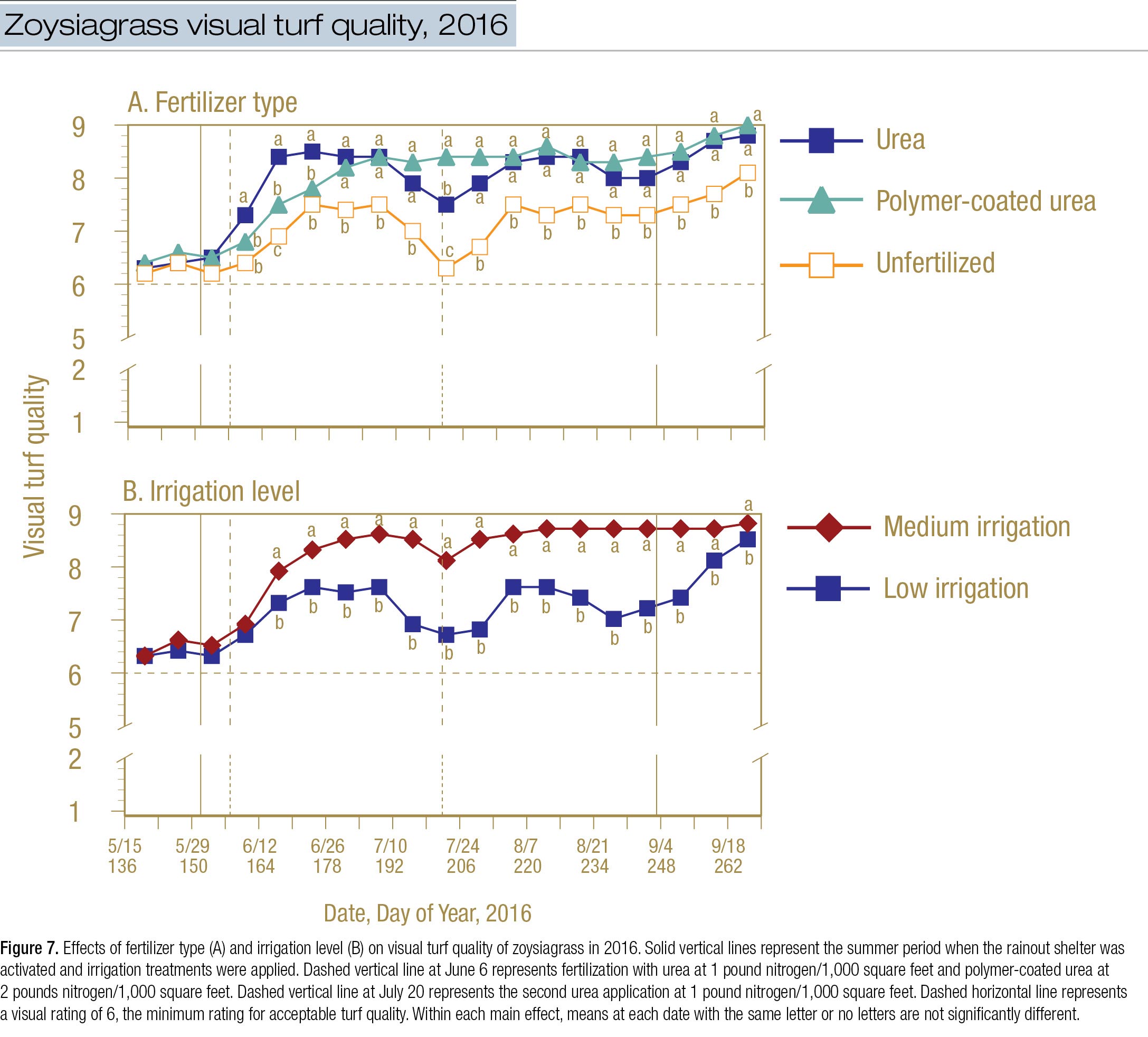 Fertilization, irrigation strategies reduce emissions, conserve water ...