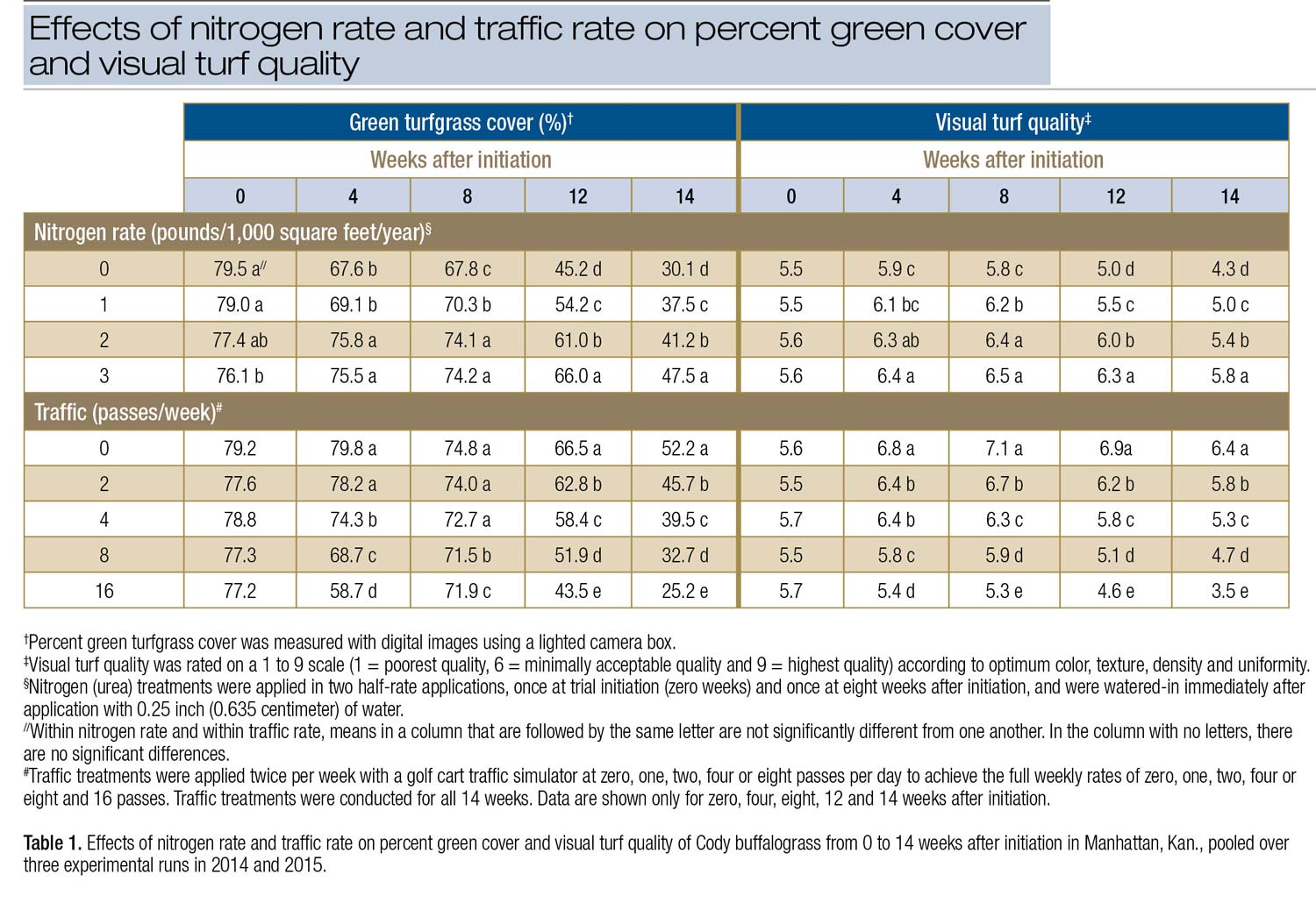 Buffalograss: Effects of nitrogen rate on traffic tolerance - GCMOnline.com