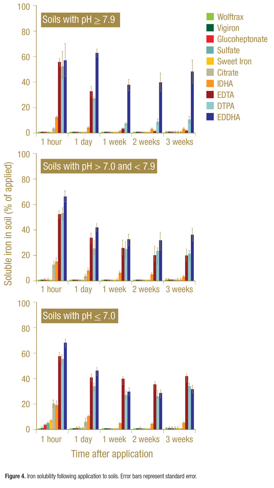 Soil solubility of iron fertilizers - GCMOnline.com