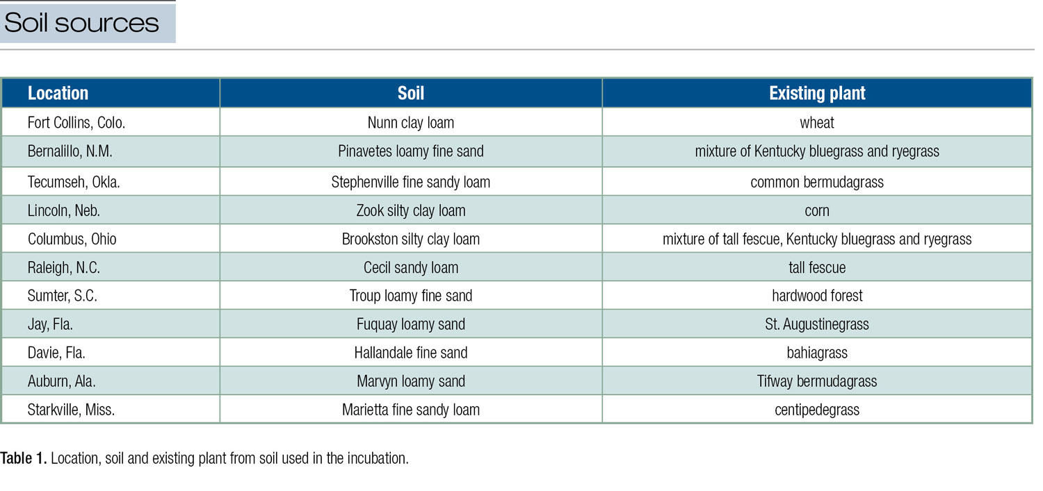 Soil solubility of iron fertilizers - GCMOnline.com