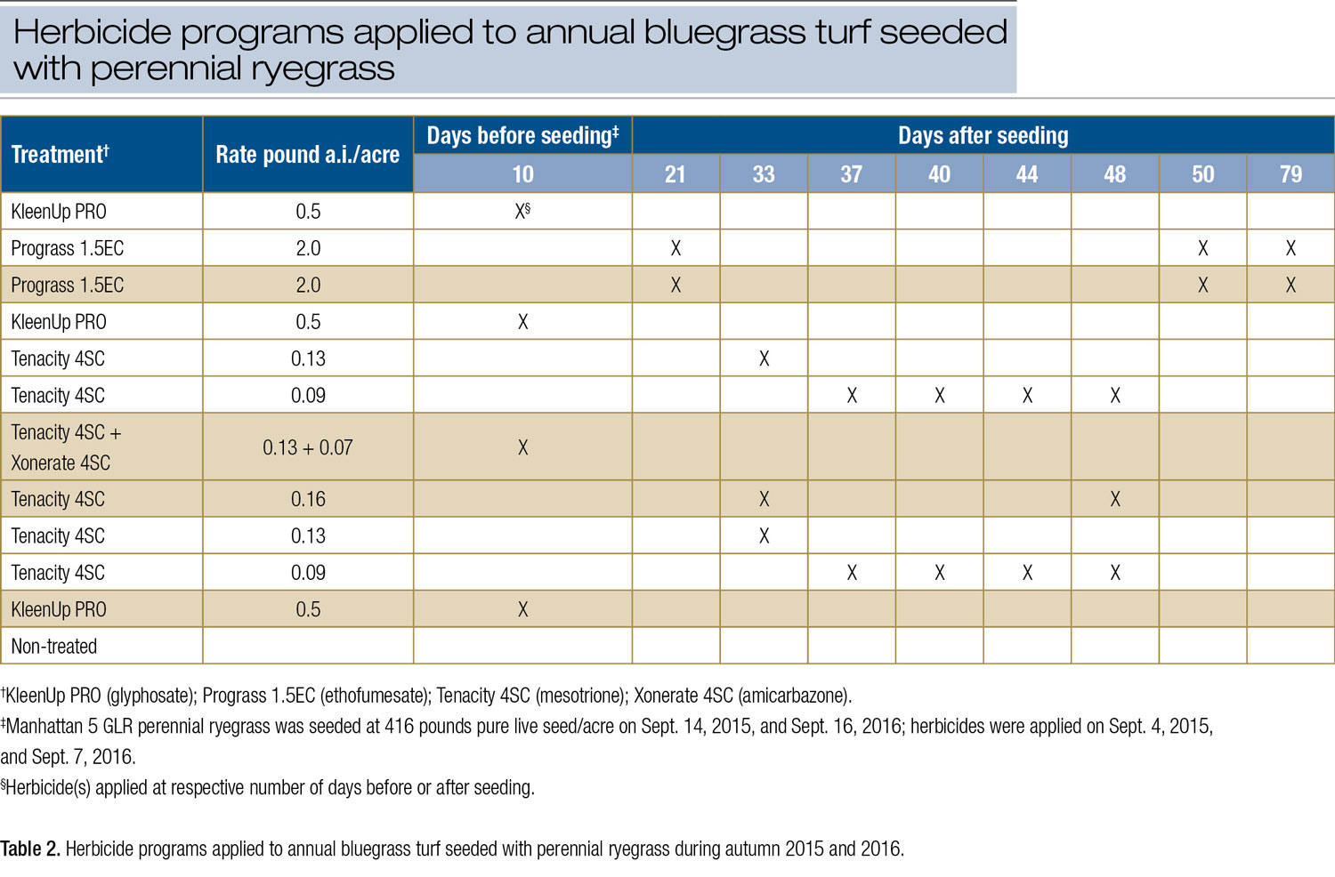 The annual bluegrass seedbank vs. perennial ryegrass establishment ...