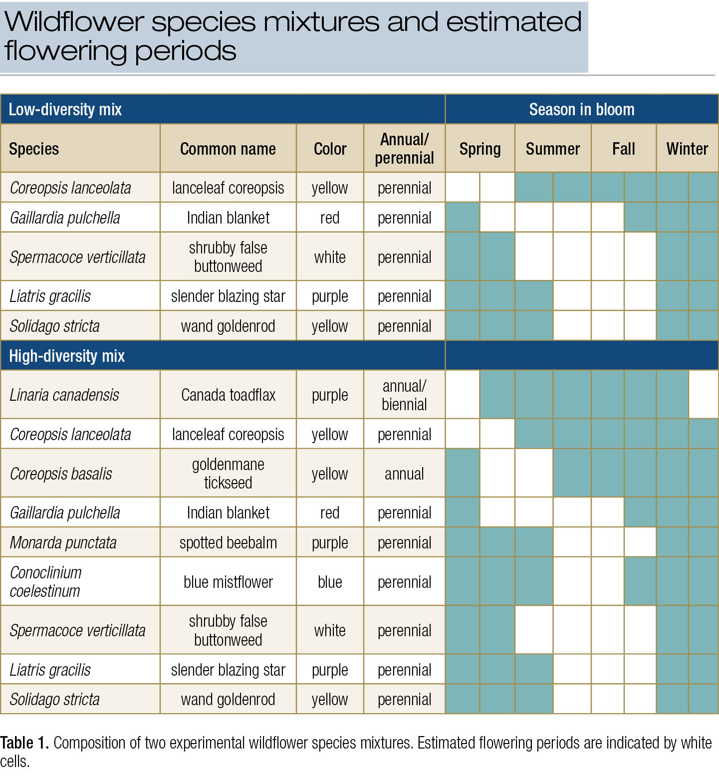 Wildflowers bring in beneficial insects - GCMOnline.com