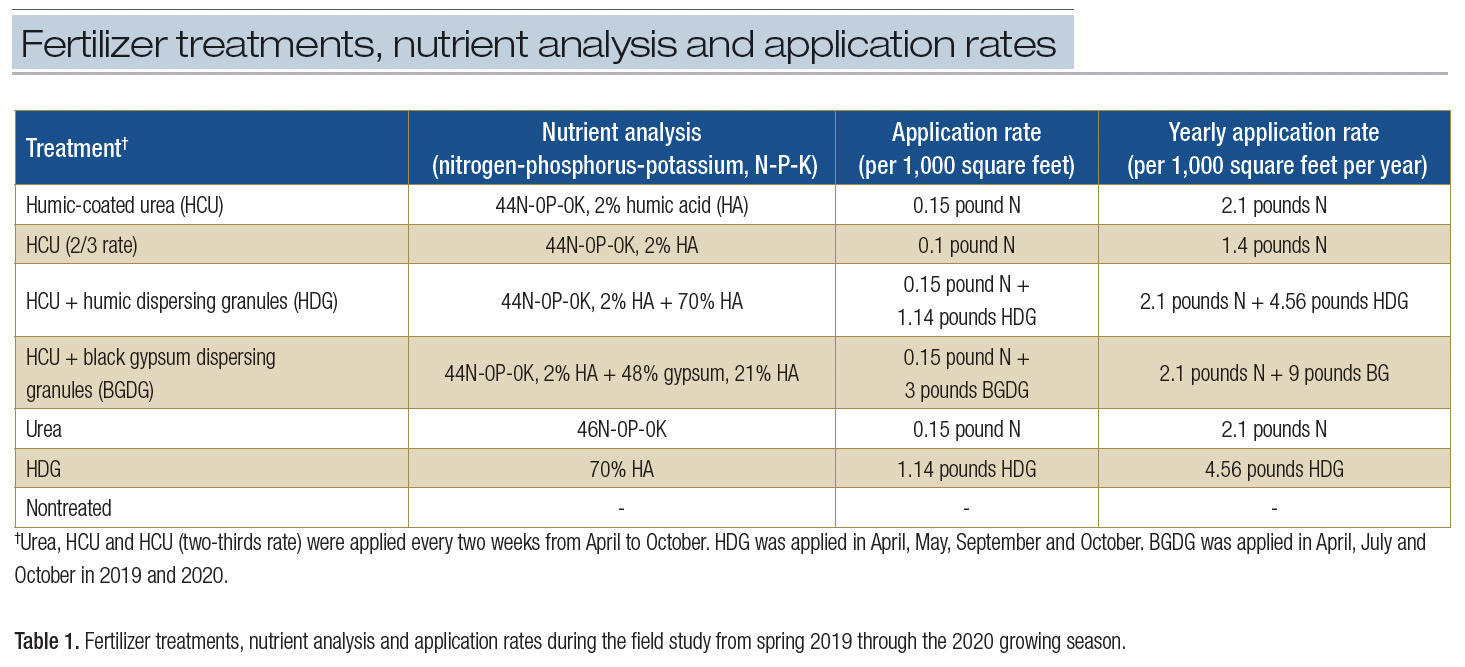 Humic fertilizer effects on soil, turf health - GCMOnline.com