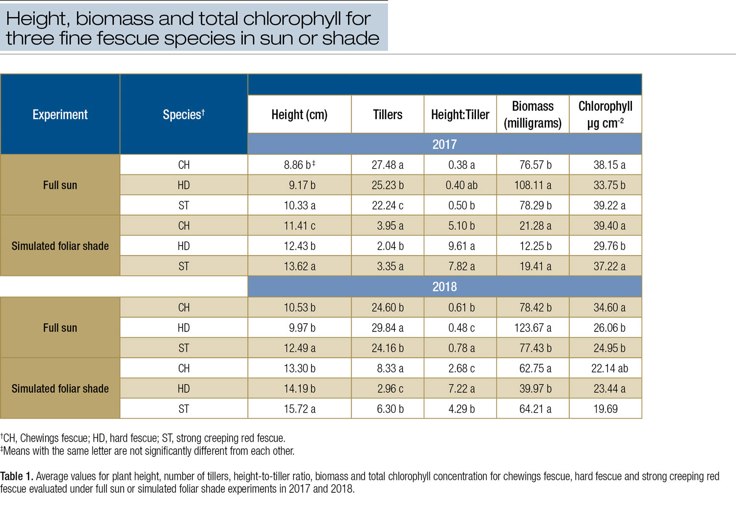 Fine fescues vs. foliar shade - GCMOnline.com