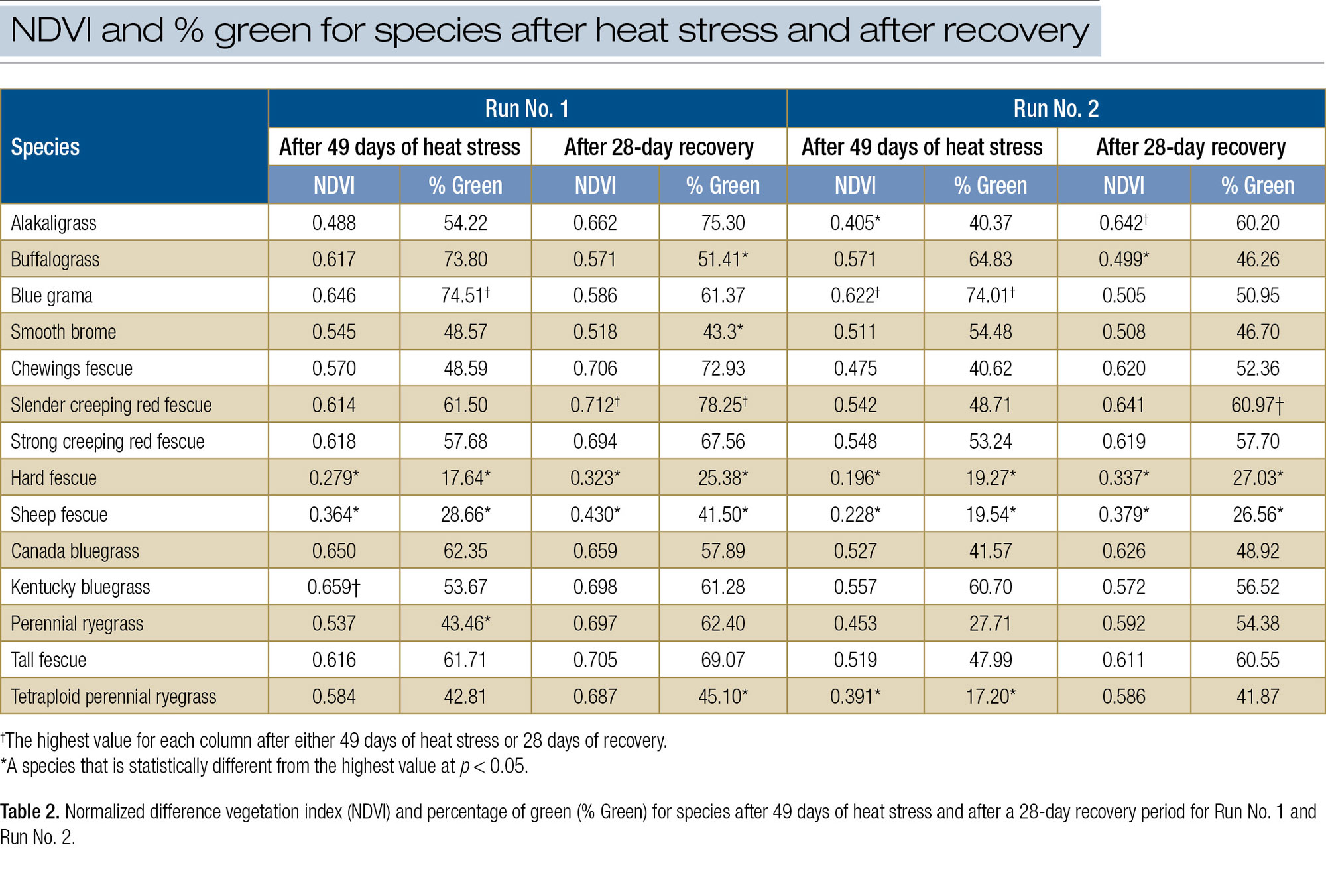 Turfgrass responses to prolonged heat stress - GCMOnline.com