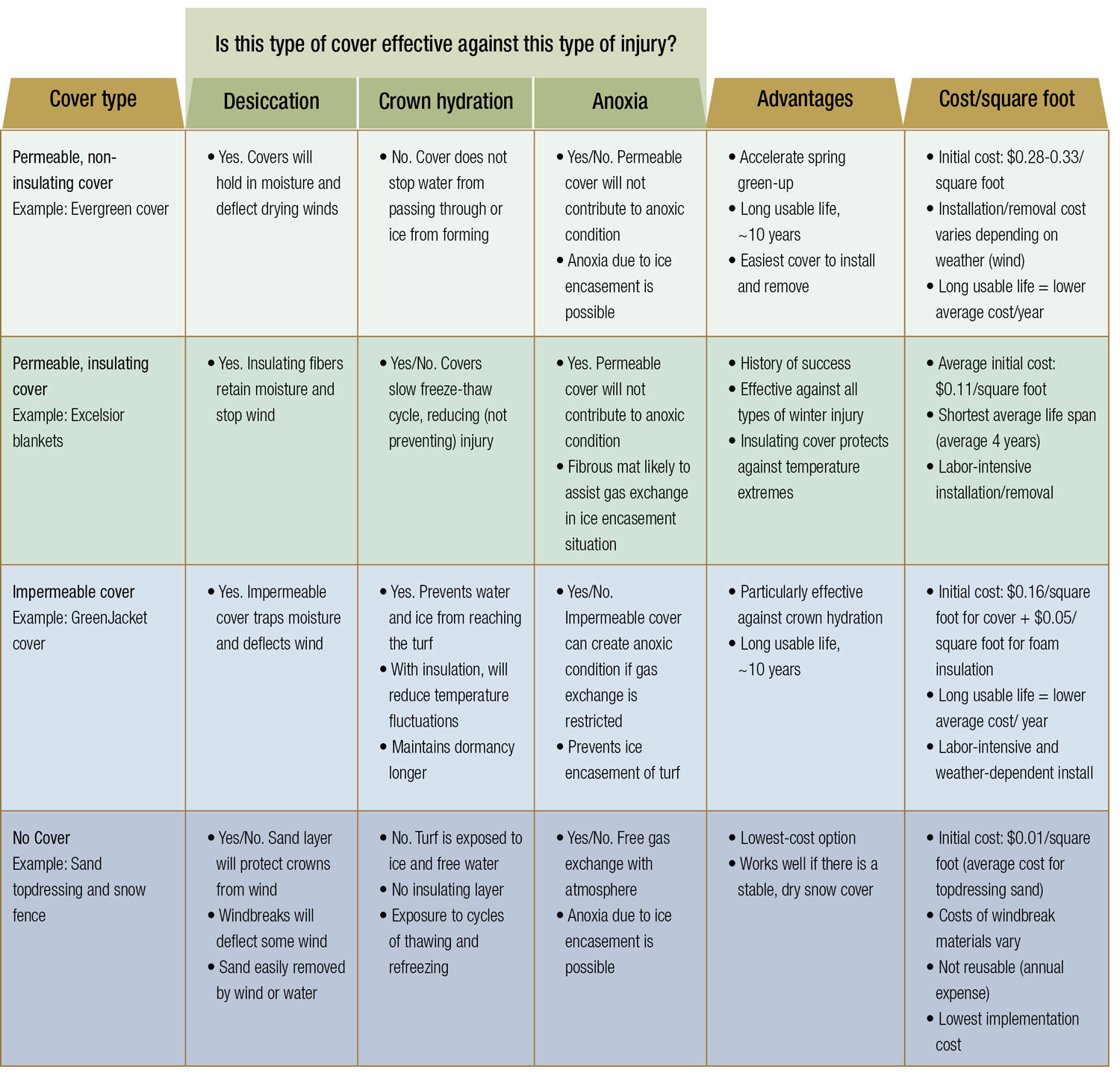 Winter turf damage and turf covers: A guide - GCMOnline.com